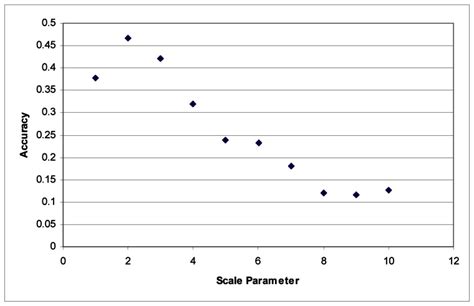 Segmentation Scale Parameter Vs Accuracy Without Lidar For The Fall