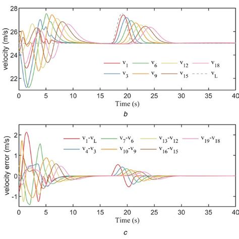 Autonomous Vehicular Platoon With A Bidirectional Communication Topology Download Scientific