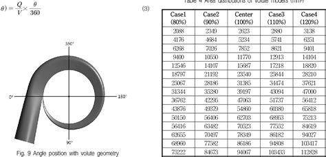 Figure 1 From Design Optimization Of A Centrifugal Pump Impeller Using Rsm And Design Of Volute
