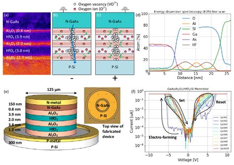 A Hrtem Image Of Iii Vsi Siscap Memristor Stack B Set Process