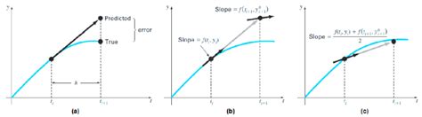Schematic Overview Of Euler S Method A And Runge Kutta Second Order Download Scientific