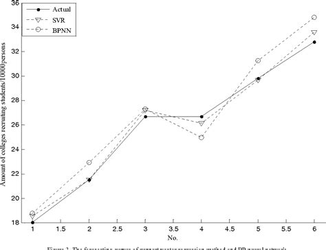 Figure 2 From Application Of Support Vector Regression Algorithm In