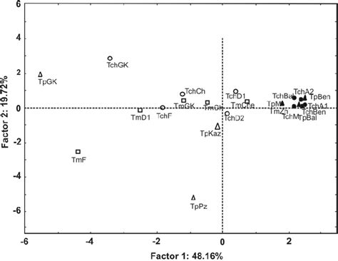 Principal Component Analyses Plot Cases Species Populations The