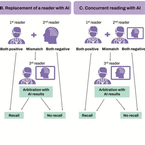 Various Workflow Scenarios For Artificial Intelligence Usage In