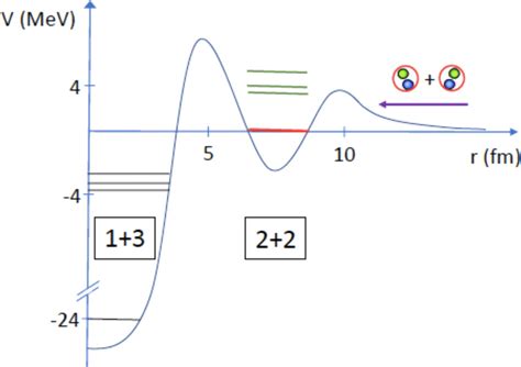Schematic Four Nucleon Energy Surface Separating 1 3 And 2 2 Download Scientific Diagram