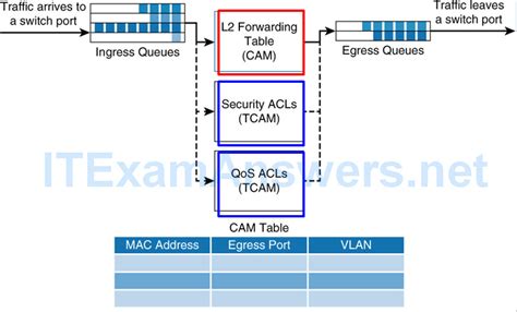 CCNP SWITCH Version 7 Chapter 2 Network Design Fundamentals