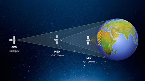Geo And Leo Satellite Services Different Distances From Earth Different Applications On Earth