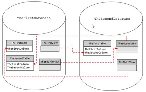 Database Build Blockers Mutually Dependent Databases Redgate