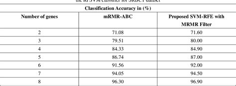 Table 7 From Microarray Gene Expression Data Pre Processing Using Ppca And Classification Using