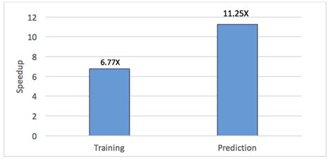a performance library for data analytics and machine learning codeproject