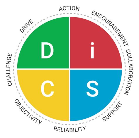 Everything DiSC Management Profile Bishop House Consulting