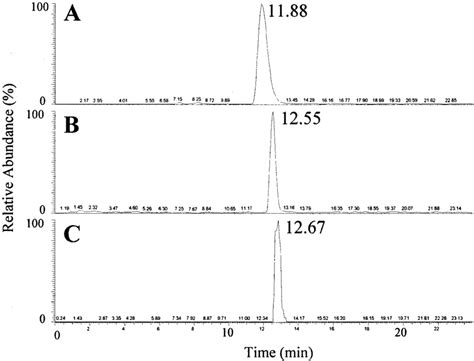LC MS Analysis Of Peaks And Obtained After RP HPLC Separation Download Scientific
