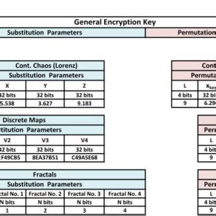 Illustration Of The Five Different Permutation Techniques And How They Download Scientific