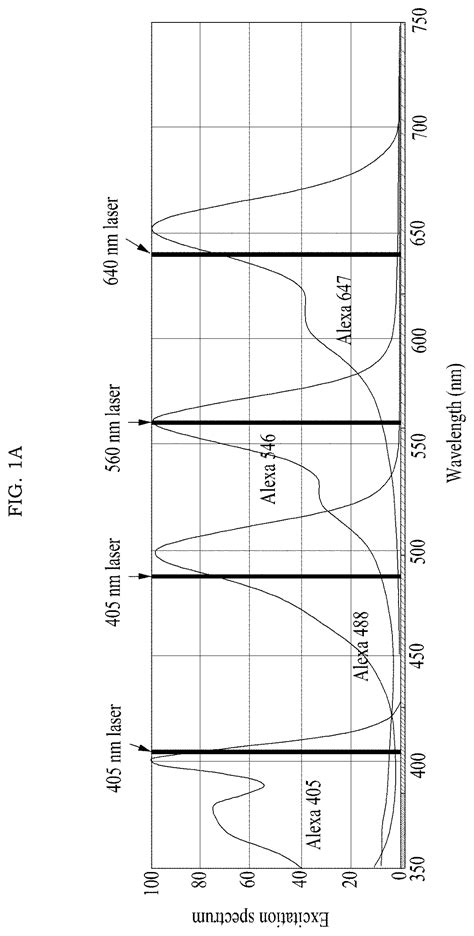 Method And Apparatus For Multiplexed Imaging Of Spectrally Similar Fluorophores Eureka Patsnap