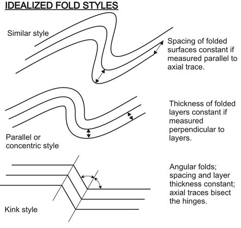 Lab 10 Fold And Thrust Belts Geological Structures A Practical Introduction