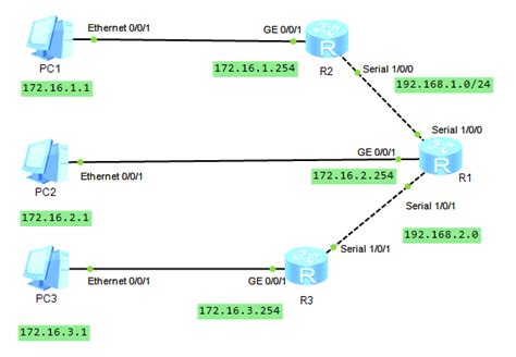 Huawei Experiment WAN Access Configuration Programmer Sought