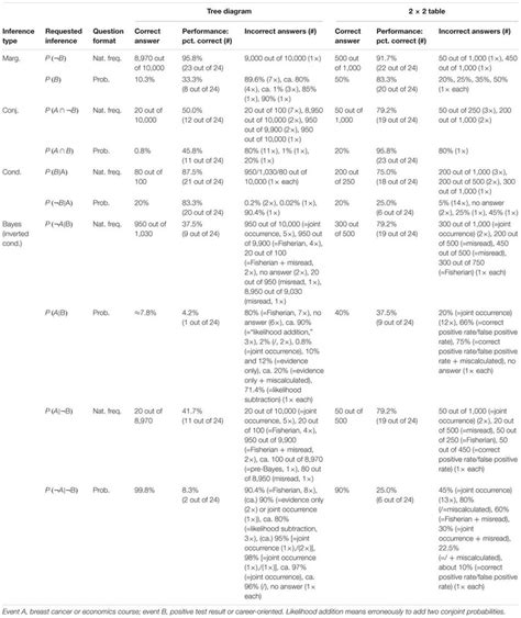 errors per visualization × question information format for bayesian