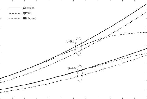 Achievable rate versus SNR in the moderate SNR regime for α σ θ Download Scientific