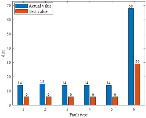 Transformer Fault Diagnosis Based On Multi Strategy Enhanced Dung Beetle Algorithm And Optimized Svm