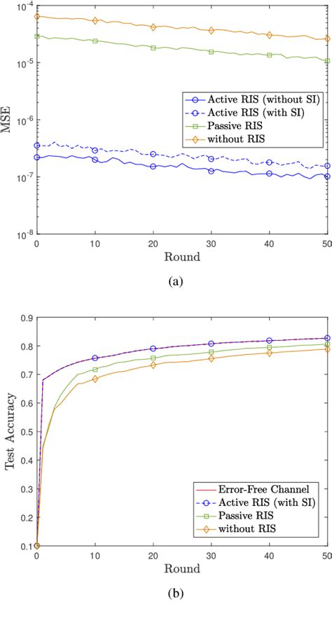 Figure 3 From Federated Learning Via Active Ris Assisted Over The Air Computation Semantic Scholar