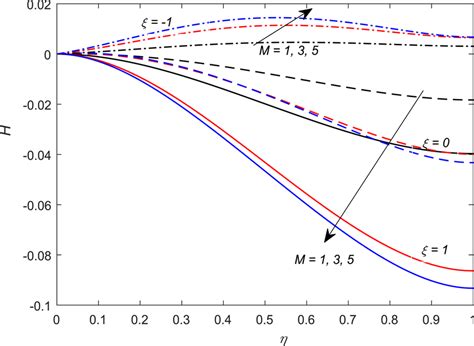 Impact Of M Versus H With Various ξ Values Color Figure Can Be Viewed