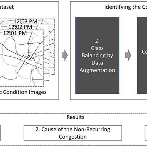 Overall Workflow Of The Non Recurring Congestion Identification System