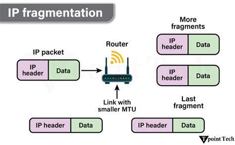 Network Layer Tpoint Tech