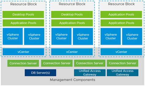 horizon 8 architecture vmware