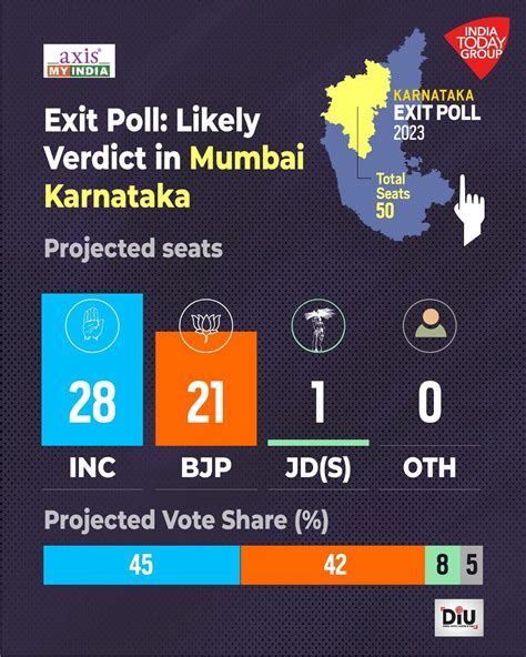 Karnataka Election Exit Poll 2023 Clear Congress Majority With Over