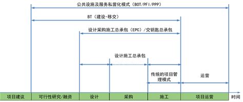 『项目导航』知识1：经典的工程项目管理模式 知乎