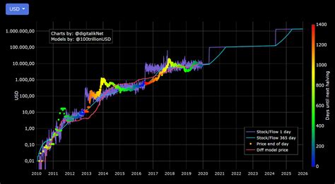 Bitcoin Btst