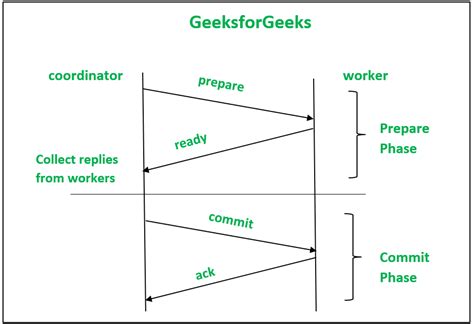 The Explanation Of 2 Phase Commit Saga Tcc By Eason Medium