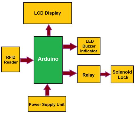 Rfid Based Door Lock Security System Using Arduino