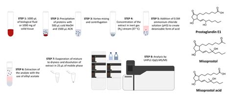 Scheme Of Biological Samples Preparation And Analysis By Developed