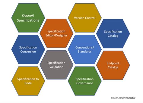 Api Strategy Specifications Api Specifications Play A Crucial Role