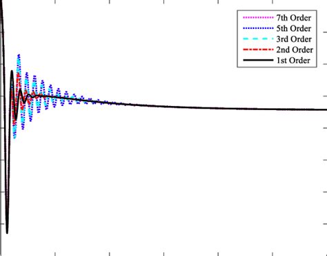 effect of padé approximant order on frequency weighted residual