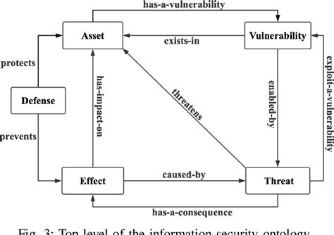 Figure 3 From Integrating Heterogeneous Security Knowledge Sources For Comprehensive Security