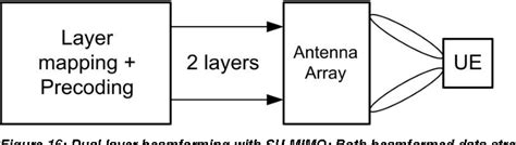 Figure 16 From Lte Transmission Modes And Beamforming White Paper