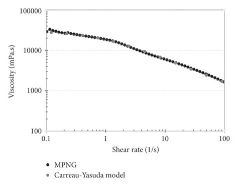 Viscosity Of The Nanogels Containing A F Vulgare EO FVNG And B Download Scientific