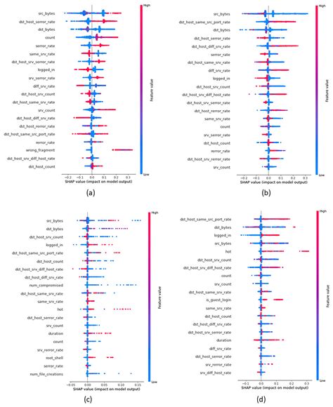 Enhancing Intrusion Detection Performance Using Explainable Ensemble