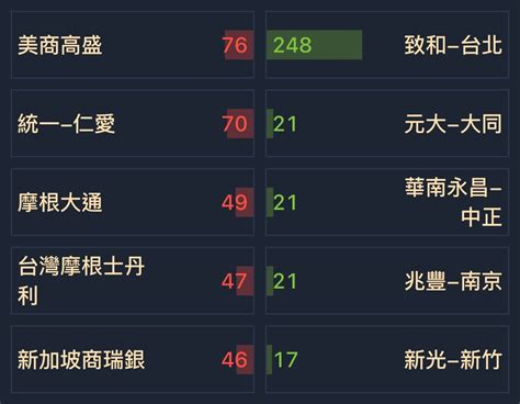 6451 訊芯 Ky 今日最新 券商分點買賣超排｜cmoney 股市爆料同學會