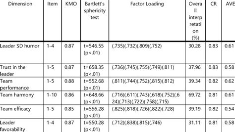 The Results Of The Validity Test Download Scientific Diagram