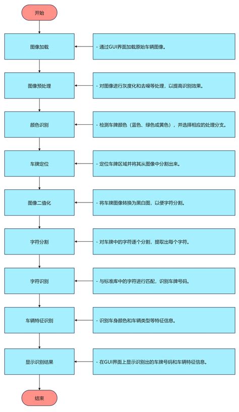 基于matlab深度学习的多色车牌及车辆特征识别系统设计与实现 中猿创新 7zcode