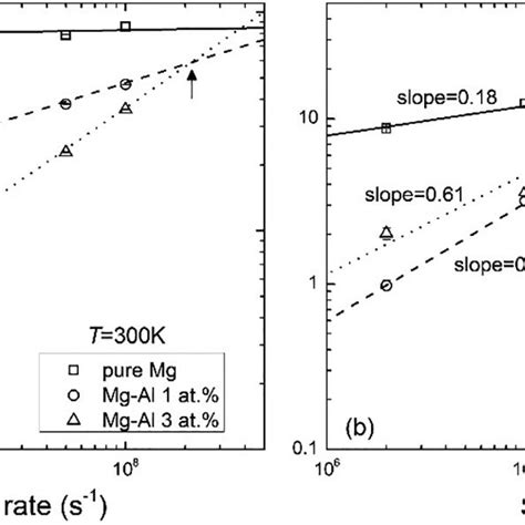 The Crss Of Tension Twin Propagation In Mg Al Alloys As A Function Of Download Scientific