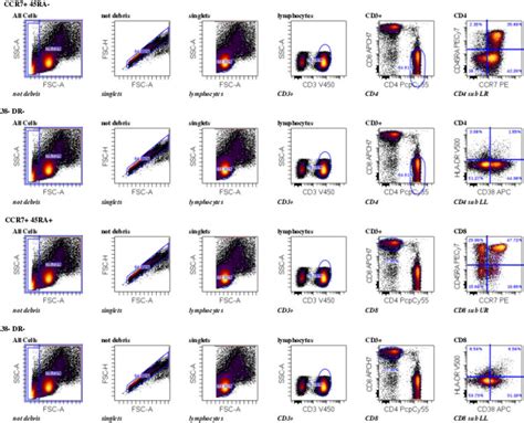 The Gating Hierarchy For One Cytotrol T Cell Sample From Flowcap Iv Download Scientific