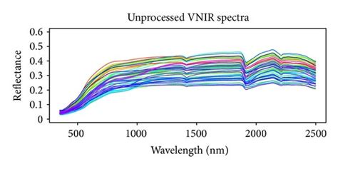 Spectral Preprocessing From Raw Spectral Data To First Derivative And Download Scientific Spectral Preprocessing From Raw Spectral Data To First Derivative And Download Scientific