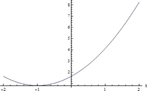 the h curve of u 1 1 given by the third order q ham approximate