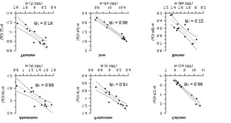 2 Correlation Of Xrf Data And Icp Oes Reference Data For Each Single Download Scientific