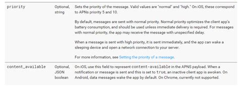 Gcm Works Fine On Android But Not Working On Ios Stack Overflow