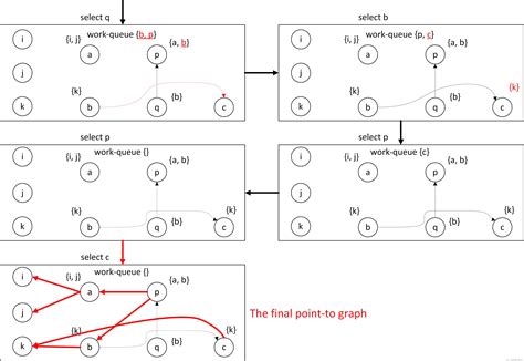 anderson‘s pointer analysis anderson鈥檚 pointer analysis csdn博客